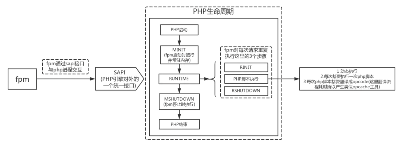 PHP 林恩笔记